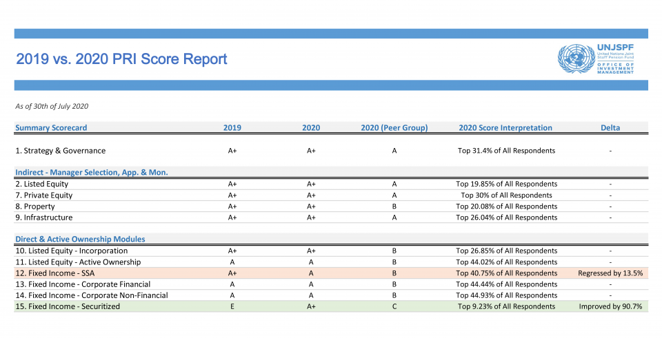 UNJSPF, a Top Scorer in Responsible Investment, Showing Commitment to ...