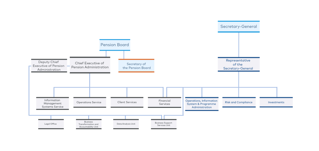 About the Fund - UNJSPF