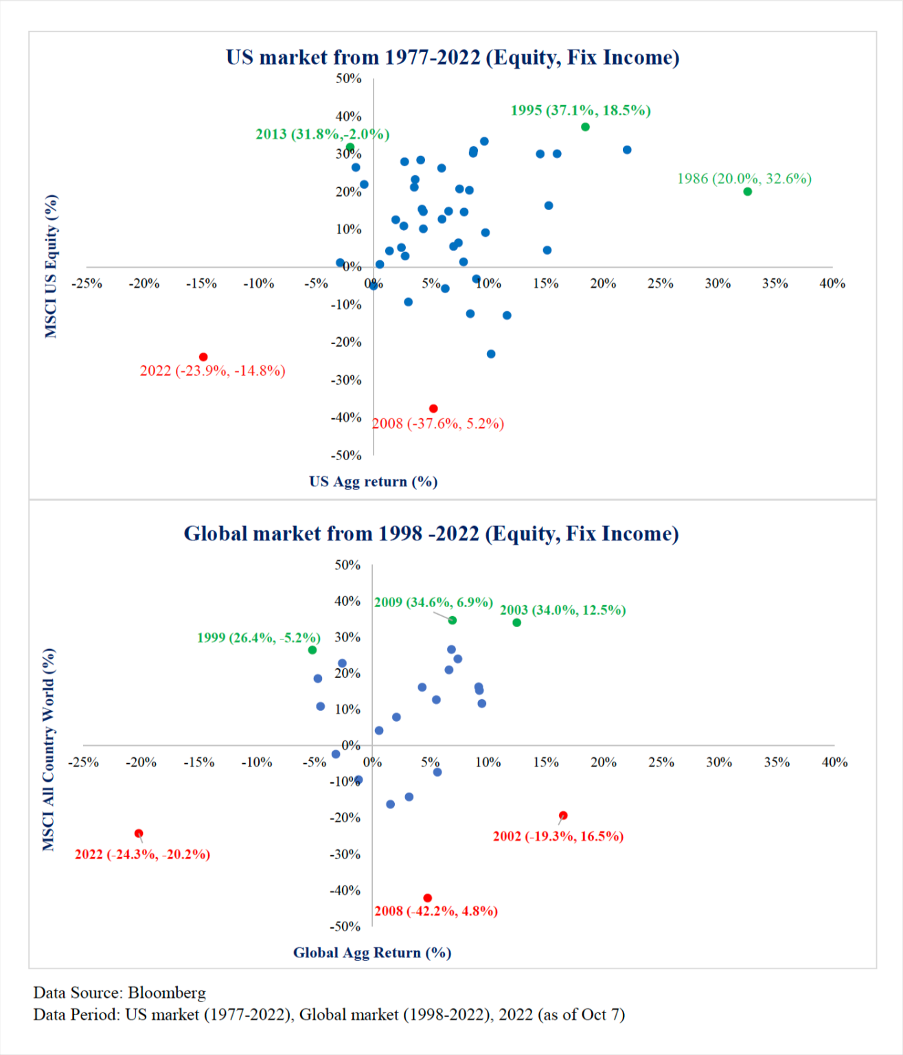 Investment of the UNJSPF assets: October 2022 update - UNJSPF