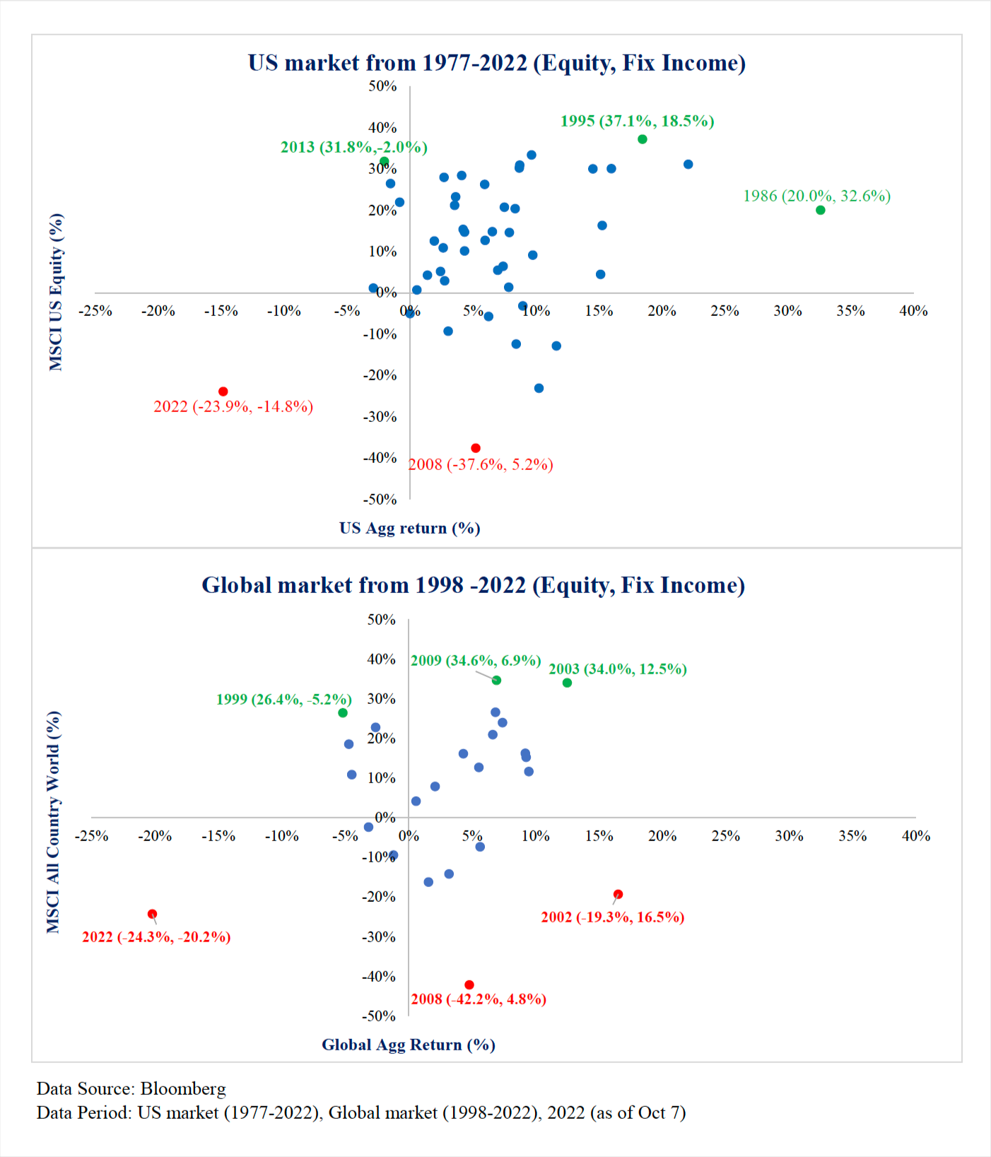 Investment of the UNJSPF assets: October 2022 update - UNJSPF