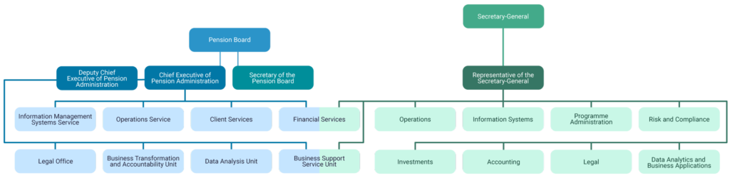 About the Fund - UNJSPF