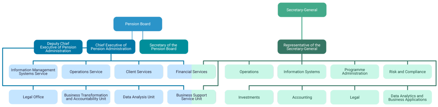 About the Fund - UNJSPF