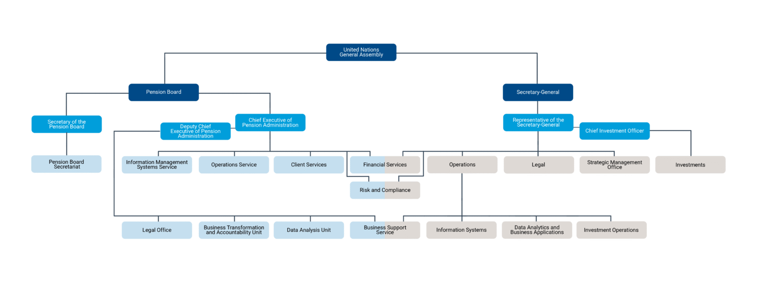 About the Fund - UNJSPF
